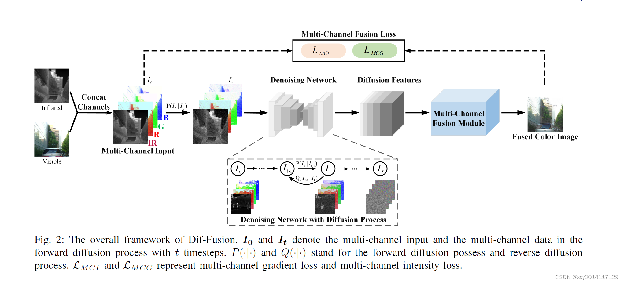 Dif-Fusion: Towards High Color Fidelity in Infrared and Visible Image Fusion with Diffusion ...
