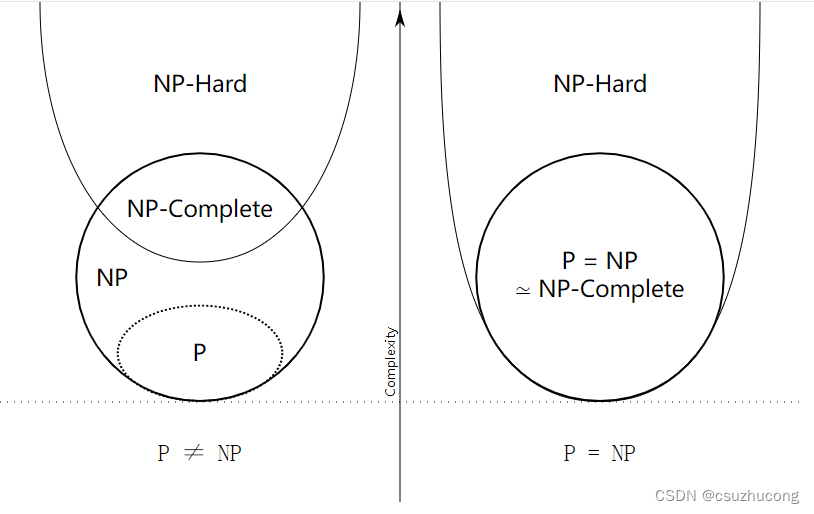 P、NP、NPC、NP困难_npc,np难-CSDN博客