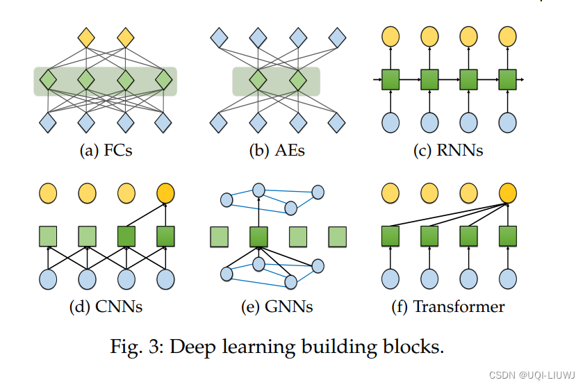 论文笔记：Deep Learning for Trajectory Data Management and Mining: A Survey and Beyond-CSDN博客
