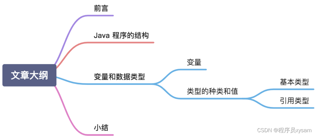 很清晰！带你图解 Java 程序的结构，变量和类型java代码结构是怎样的用图形画出代码中各级对象的层次关系。 Csdn博客 2459