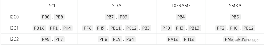 GD32/STM32开发中I2C的软实现_gd32模拟iic-CSDN博客