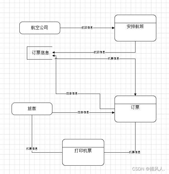 Uml面向对象分析、建模与设计实验报告3面向对象的分析与设计实验报告 Csdn博客 9516