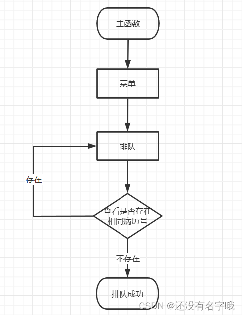 设计1题目：病人看病模拟程序 病人看病模拟程序队列应用的算法设计实验报告 Csdn博客