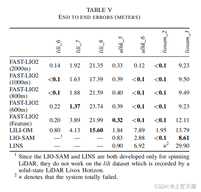 FAST-LIO2论文学习笔记_fast-lio2 去畸变-CSDN博客