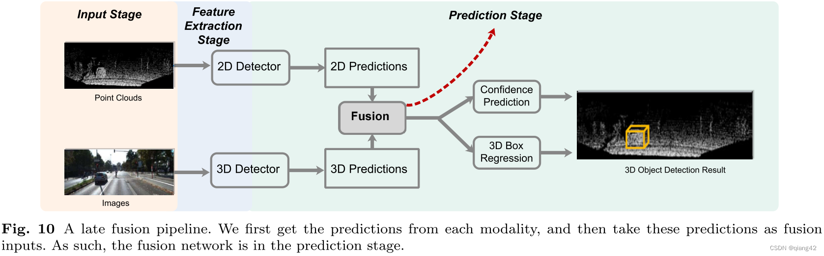 多模态3D目标检测论文精读：Multi-Modal 3D Object Detection in Autonomous Driving：A ...