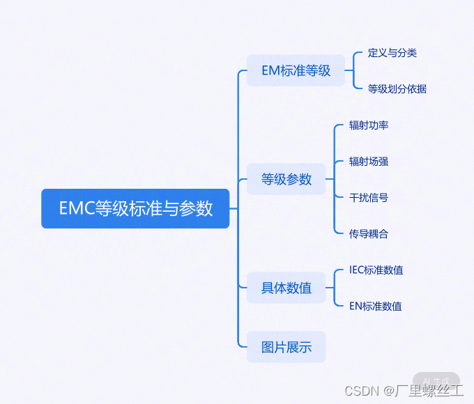 EMC的等级标准与参数_emc等级-CSDN博客