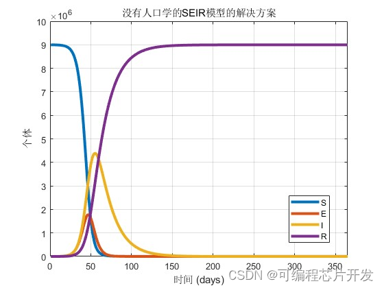 基于MATLAB的SEIR传染病模型建模与仿真_传染病模型数值模拟-CSDN博客