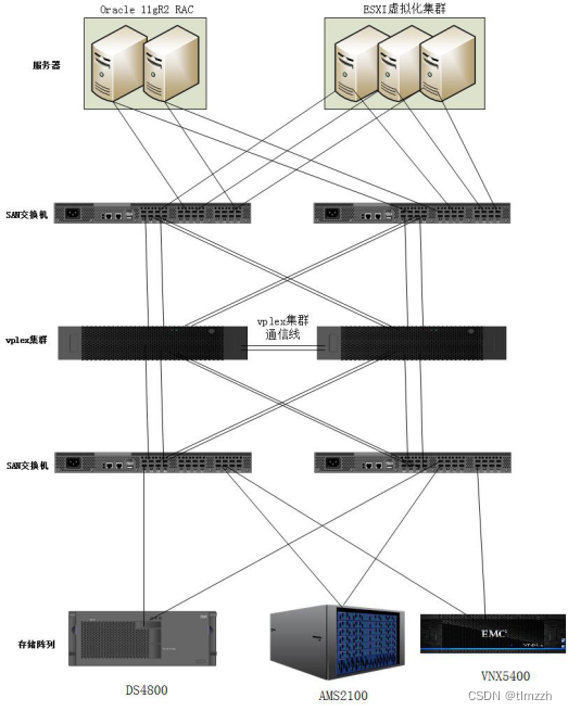 一种数据中心存储及SAN网络整合的解决方案_vsan和zone-CSDN博客