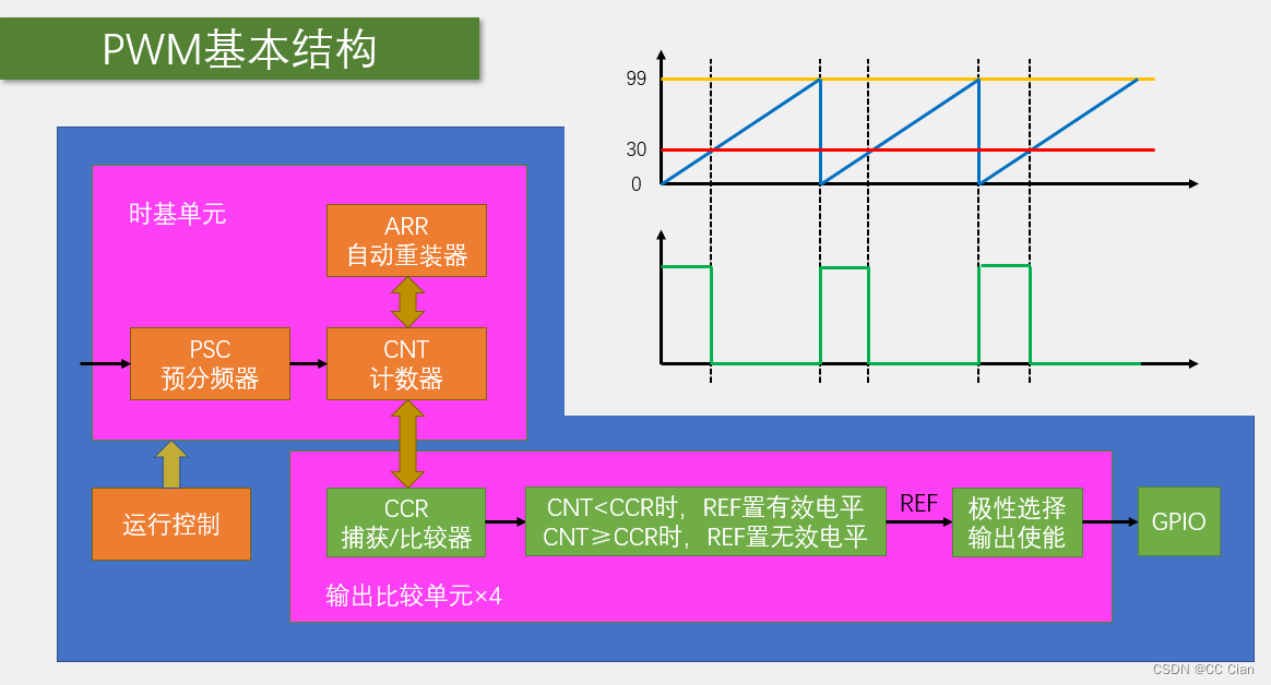 Stm32tim定时器（2） Stm32tim呼吸灯 Csdn博客