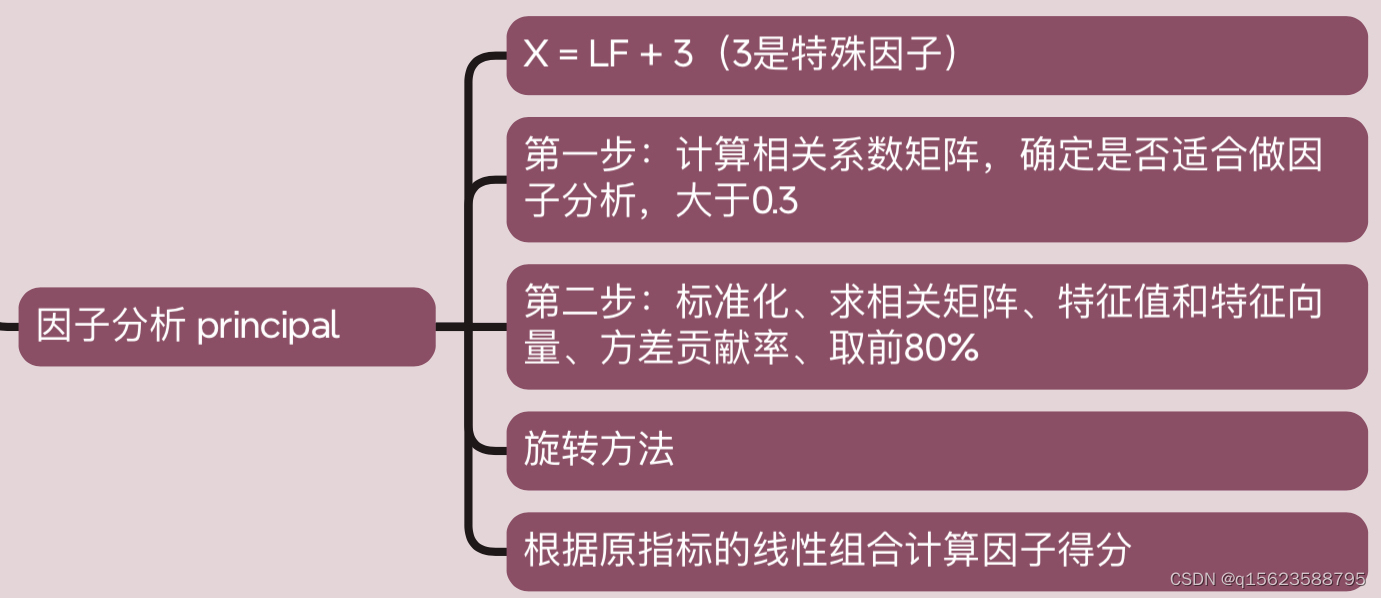 Sas入门——多元统计（因子分析） 初学者笔记（三）欢迎指正sas做因子分析案例 Csdn博客