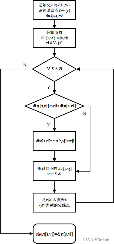 基于dijkstra算法的最短路径搜索的编程实现 Dijkstra实例 Csdn博客