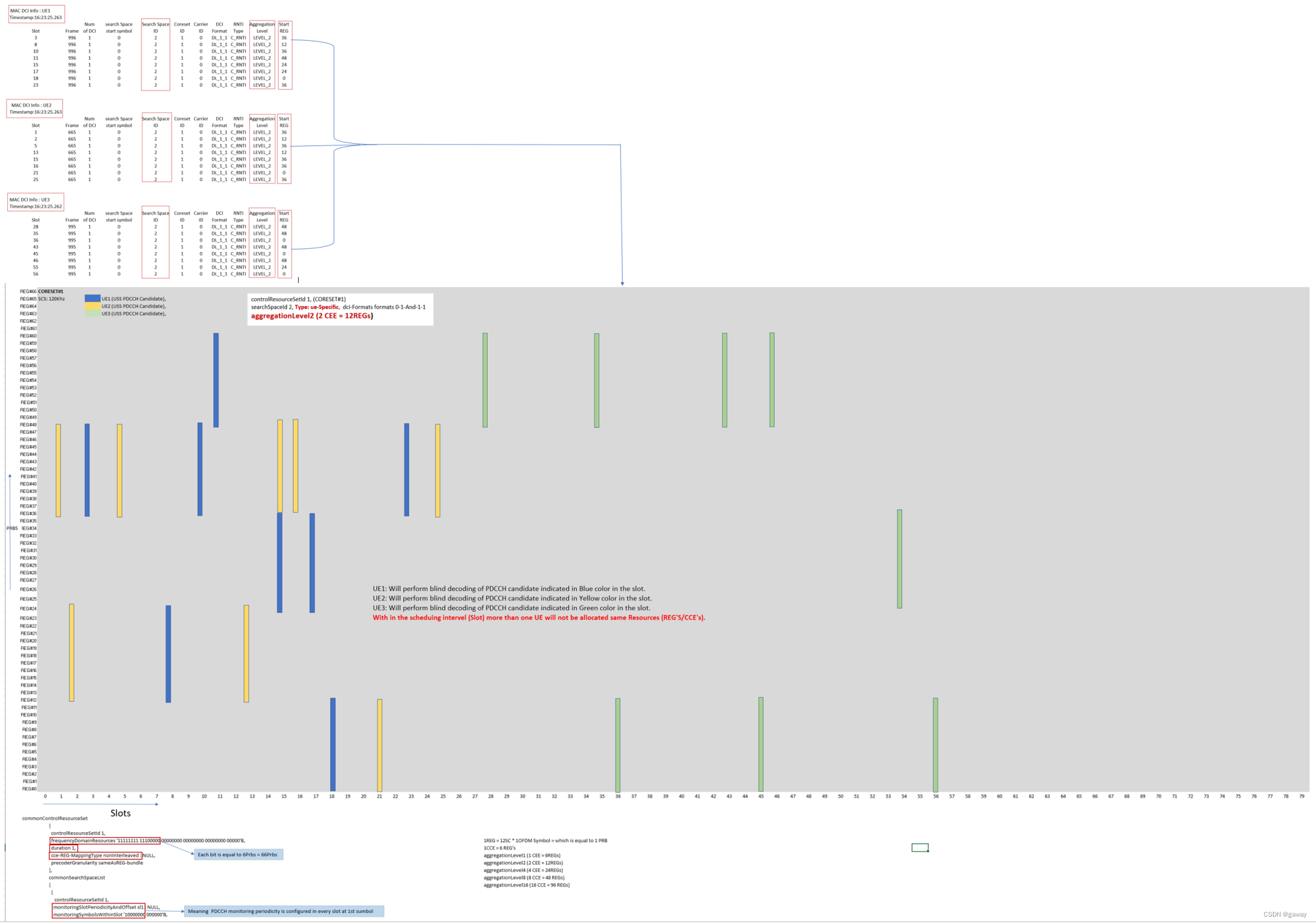 5G NR PDCCH CCE Aggregation & Search Space configurations_5g nr failed to allocate pdcch (there ...