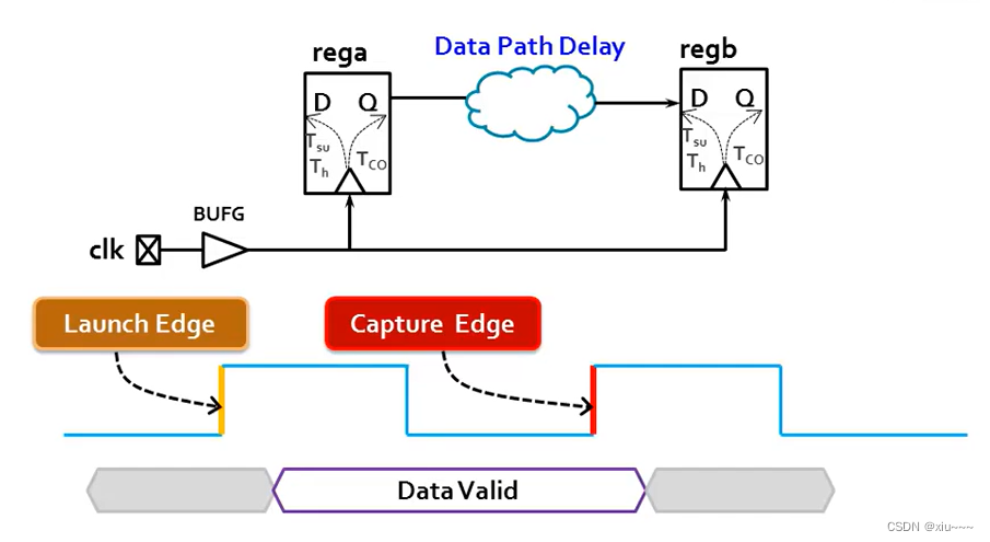 时序分析中的基本概念_launch edge-CSDN博客