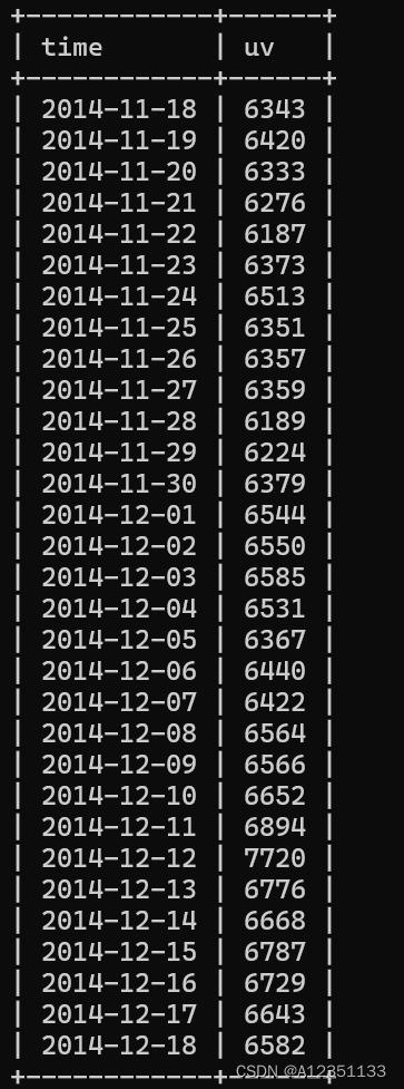基于Mysql和Tableau实现的淘宝用户购物行为可视化分析_tableau 淘宝-CSDN博客