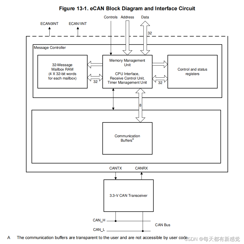 TMS320F28335(DSP28335),CAN通讯_tms320f28335 can-CSDN博客