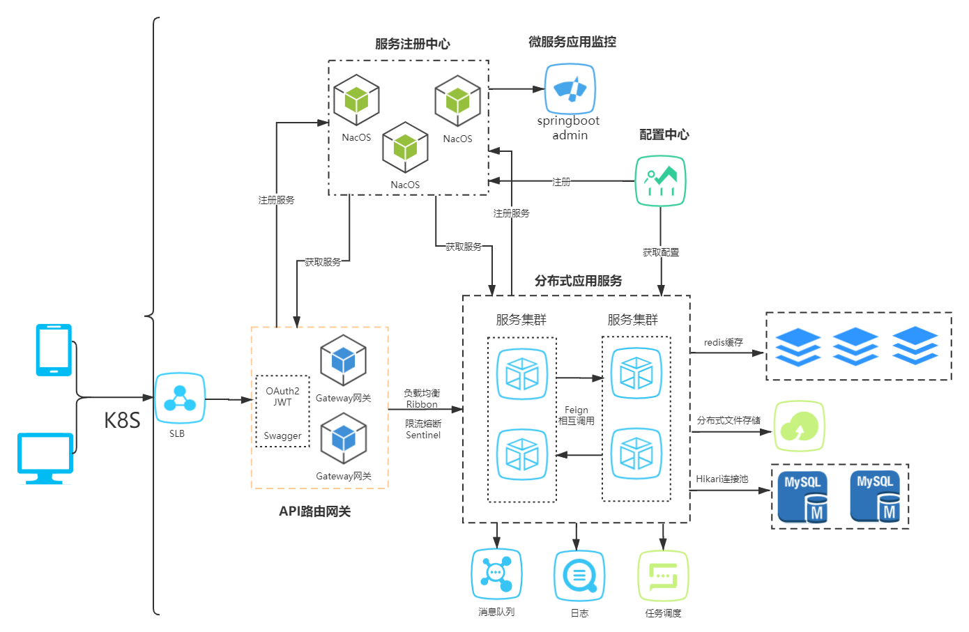 spring cloud 微服务架构图_springcloud项目架构图-CSDN博客