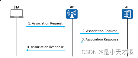 WLAN工作流程-3-STA接入_wlan sta-CSDN博客