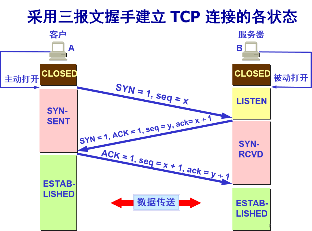 计算机网络传输中的三部曲：连接、通信与释放计算机网络中连接跟释放 Csdn博客 
