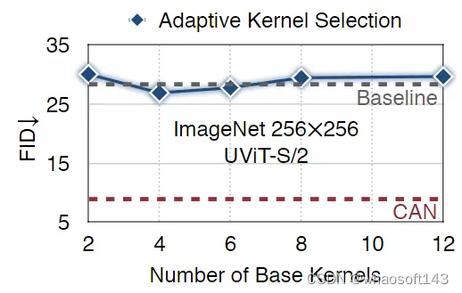 CAN (Condition-Aware Neural Network)_can模型-CSDN博客