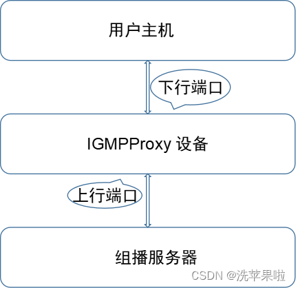 IGMPProxy （一）_igmp proxy-CSDN博客