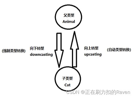 Java学习笔记 【多态】【向上转型】【向下转型】【instanceof】用法详解java向上和向下转型 Csdn博客