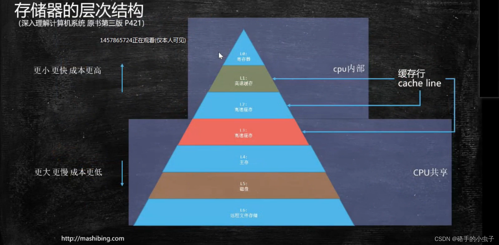 cpu的组成，执行逻辑，以及存储器和cache的数据读取原理_cpu cache-CSDN博客