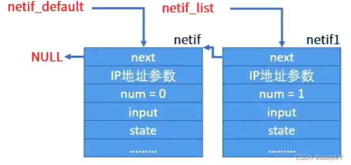 LWIP学习笔记——网络接口_lwip netif-CSDN博客