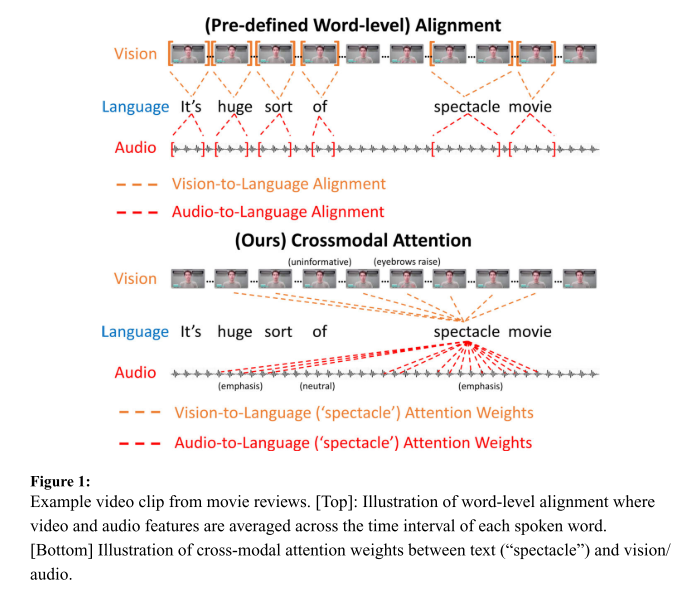 【论文精读】| MulT —— Multimodal Transformer for Unaligned Multimodal ...