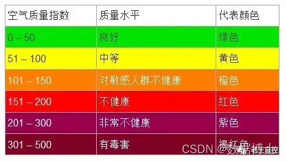 2015-2021年地级市月度空气质量数据（AQI、SO2、NO2、PM2.5、PM10、O3、CO）-CSDN博客