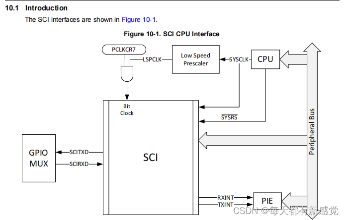 TMS320F28335使用教程——SCI（Serial Communications Interface）_c# sci tms28335-CSDN博客