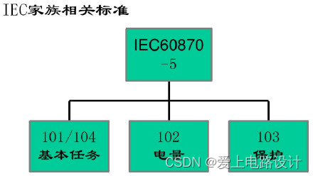 电力-IEC 60870-5-101/104规约基础1_101规约-CSDN博客