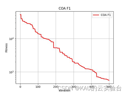 COA|郊狼优化算法原理、改进与利用详解(MATALB/Python)-CSDN博客