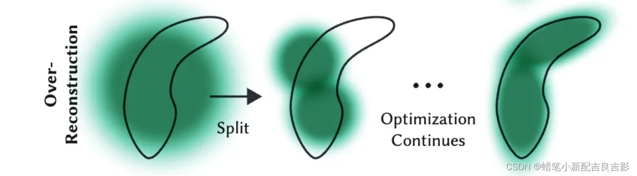 3DGS学习（七）—— 自适应高斯密度控制_3dgs mask-CSDN博客