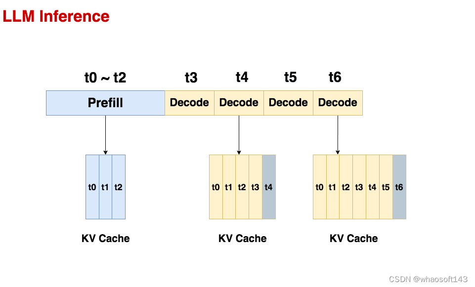 Mixtral 8 * 7b~推理优化原理_prefill和decode-CSDN博客