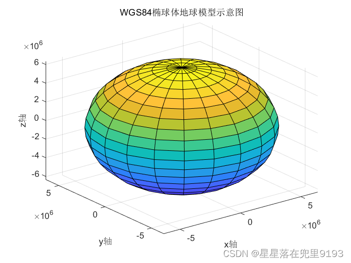 WGS84椭球体地球模型_wgs84椭球模型-CSDN博客