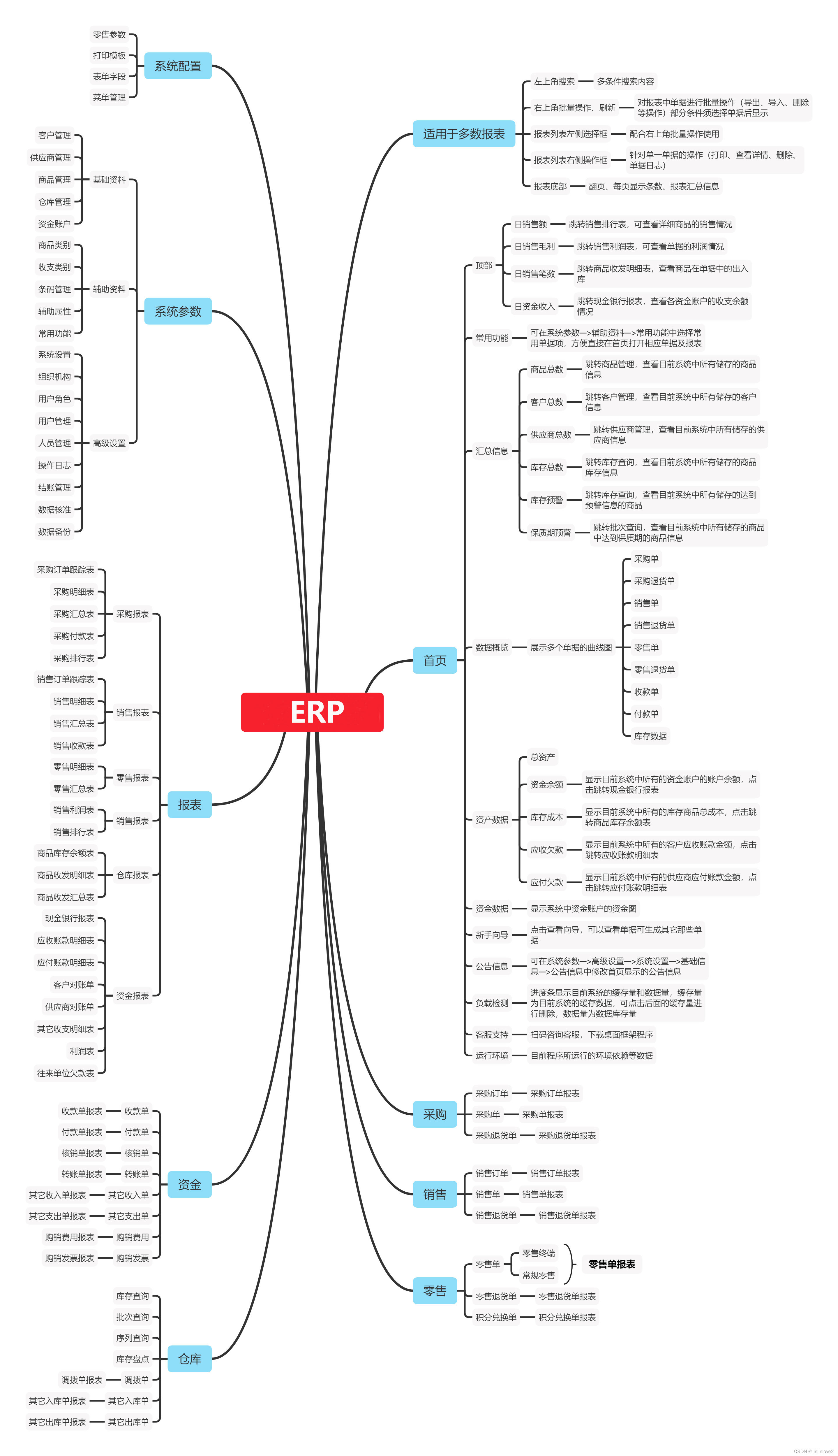 ERP系统流程图_系统流程图csdn-CSDN博客