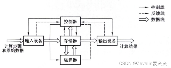 计算机组成原理 第一章(计算机系统概论)—第二节(计算机的基本组成)主机完成一条指令的过程以取数指令为例的视频讲解 Csdn博客