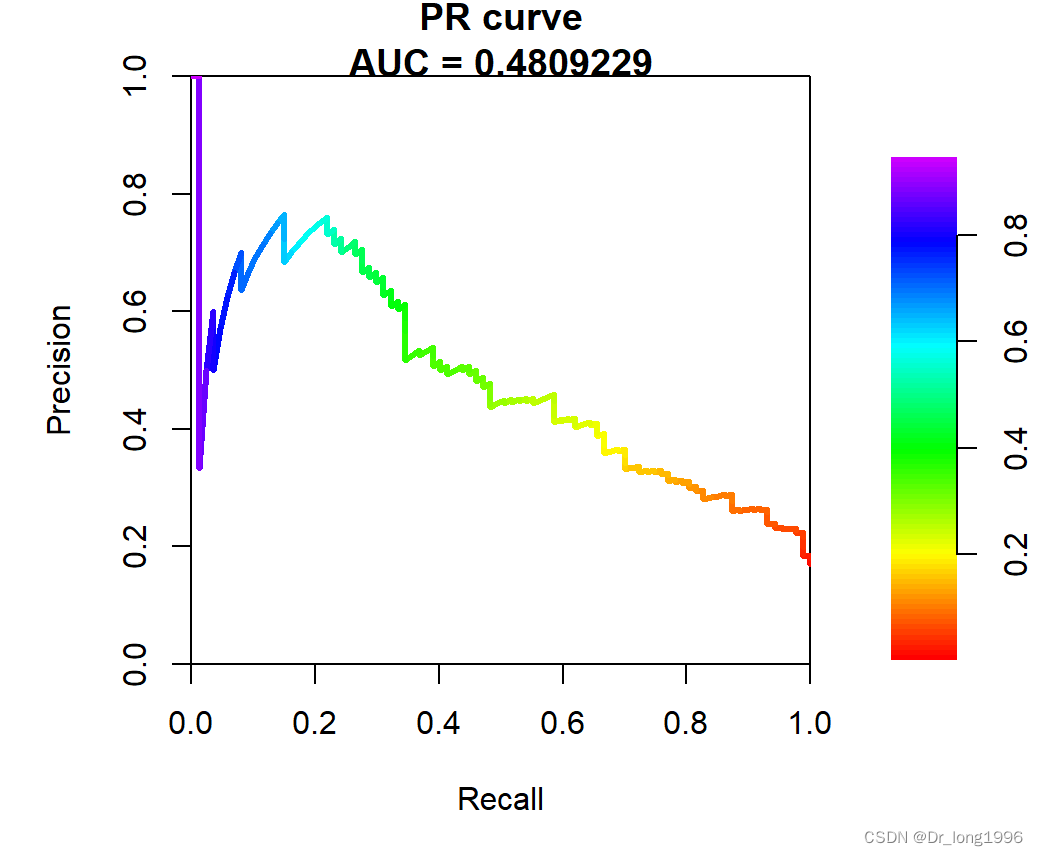 7.评价预测模型——ROC曲线_roc曲线下面积多少才有预测价值-CSDN博客