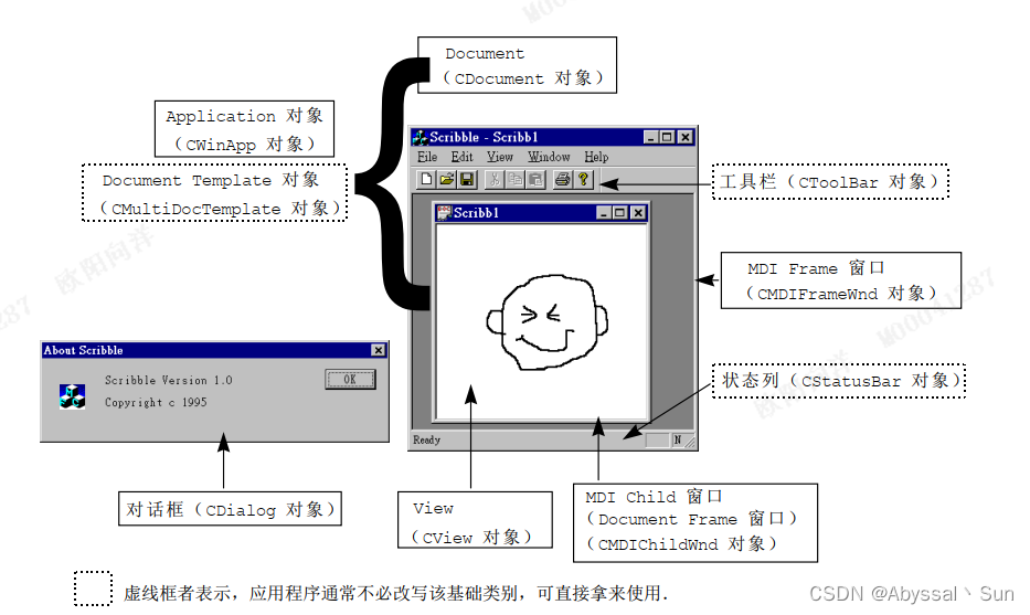 C Mfc程序框架结构解析（详细）mfc框架 Csdn博客