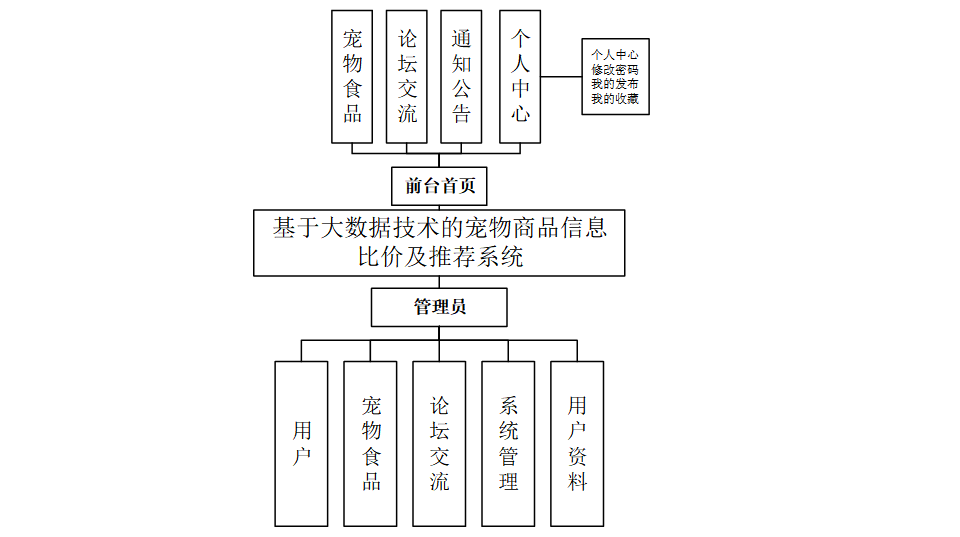 基于springboot数据可视化协同过滤算法的宠物商品信息比价及推荐系统设计和实现源码lw部署讲解 Csdn博客