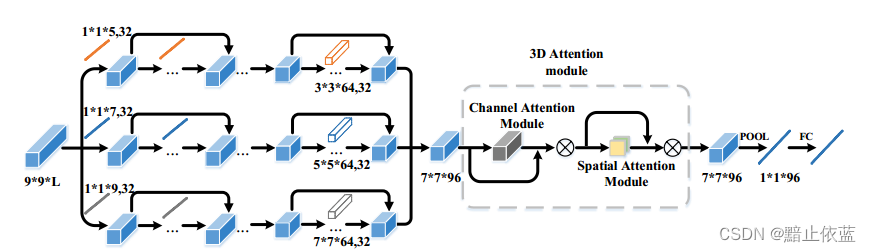 多尺度（3D Channel and Spatial Attention Based Multi-Scale Spatial–Spectral Residual Network for ...