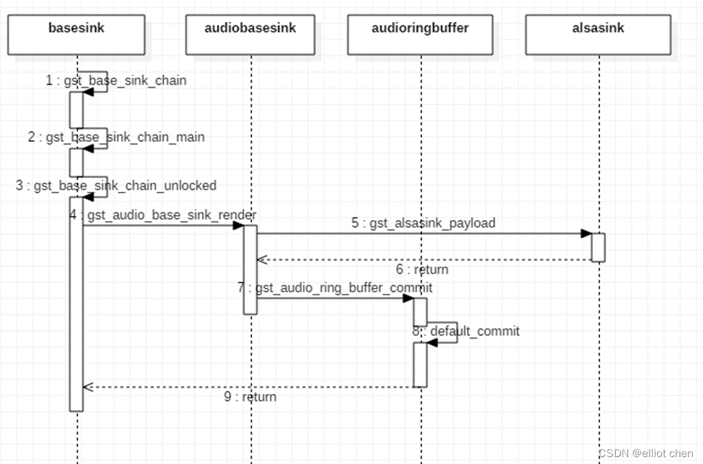 alsasrc and alsasink_alsasrc buffer-time-CSDN博客