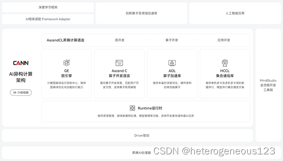 大模型时代来临，GPGPU vs NPU架构路线对比_npu芯片体系架构-CSDN博客
