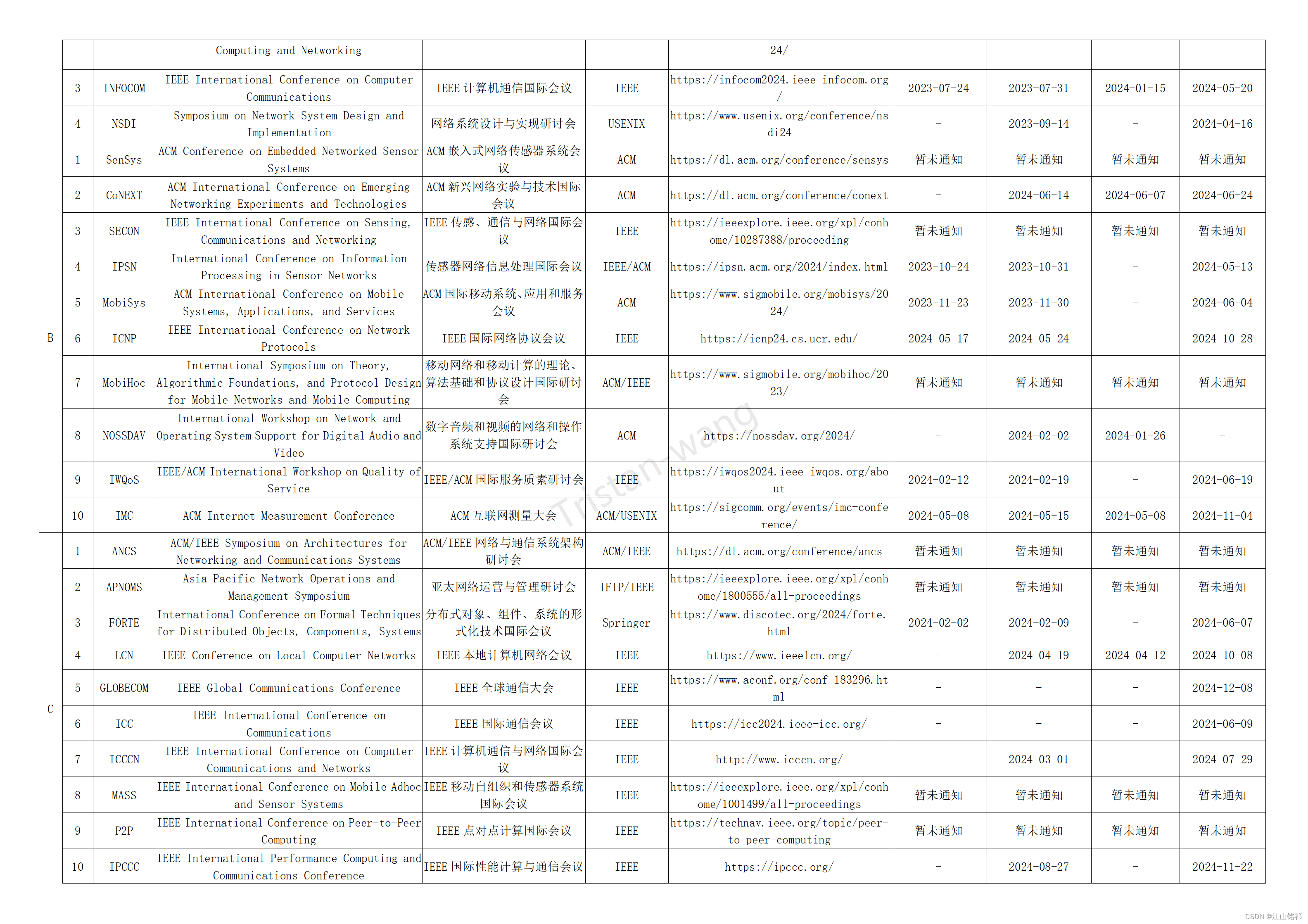 2024年CCF推荐会议等级，论文提交与会议召开时间，官网地址，持续更新中_acm tecs期刊 2024 ccf评级-CSDN博客