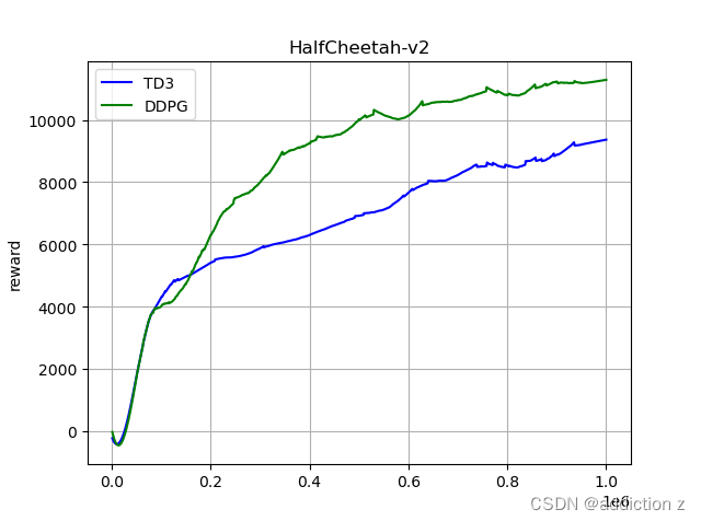 强化学习笔记3——DDPG,TD3_ddpg td3分别是什么原理-CSDN博客