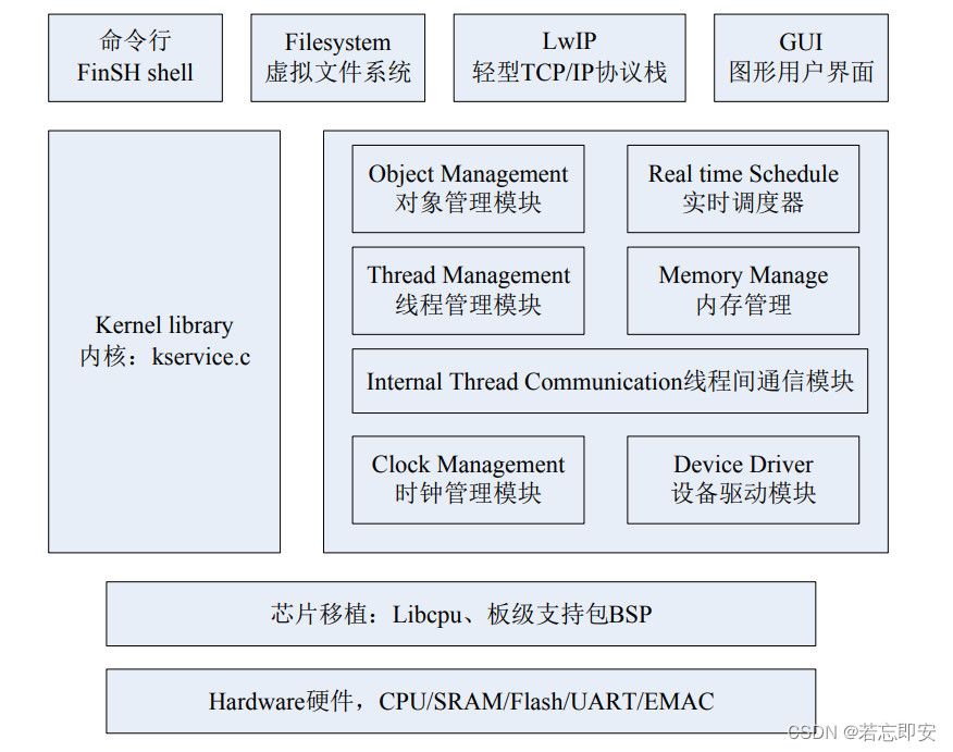 RT-Thread 操作系统简介_rt系统-CSDN博客