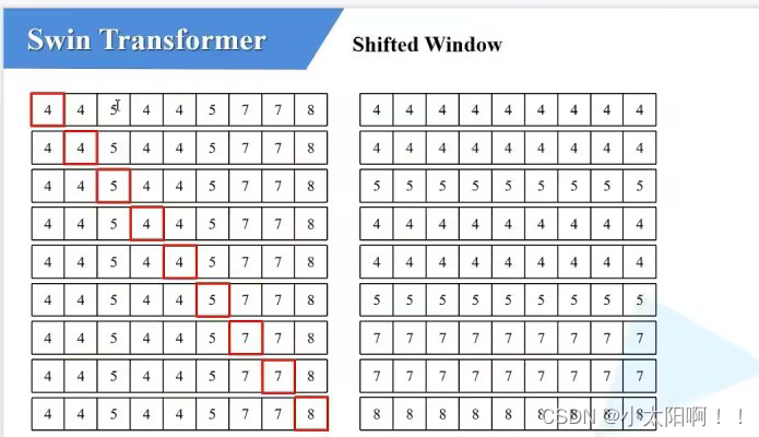 SwinTransformer模型及代码解读_swin transformer代码-CSDN博客