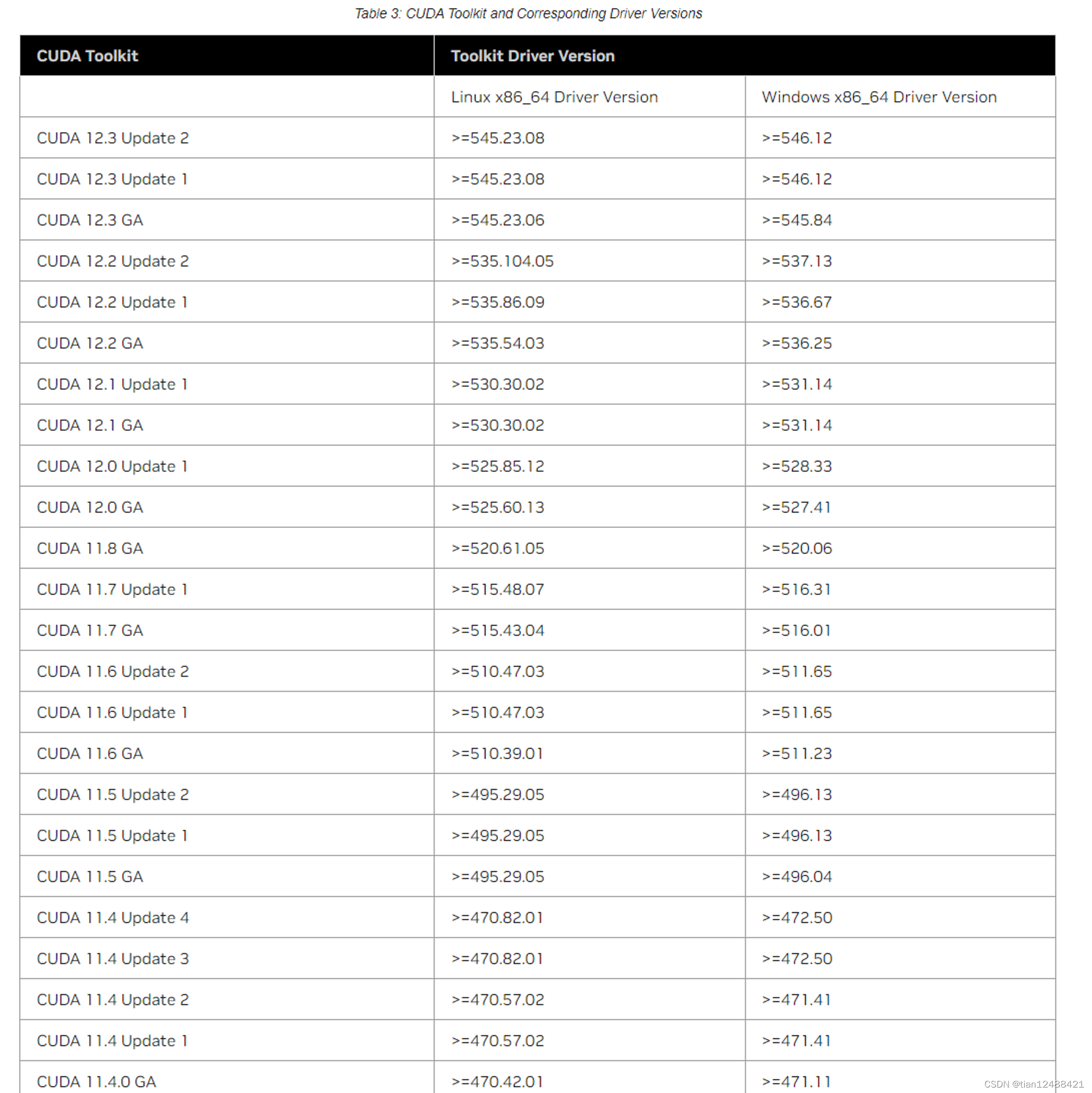 显卡驱动、CUDA、cudatoolkit对应？ WSL、Windows、Ubuntu安装pytorch直接简洁方式_quadro t2000 cuda toolkit-CSDN博客
