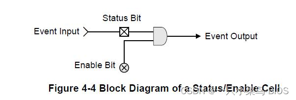 BIOS RTC唤醒原理之COMS寄存器-CSDN博客