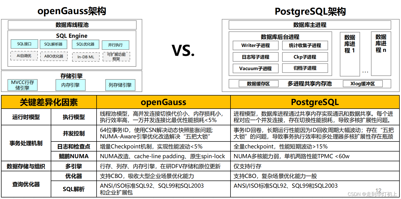 openGauss（1）： 概述_opengauss体系结构-CSDN博客
